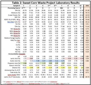 Sweet Corn Waste: Forage Quality and Fermentation Characteristics ...