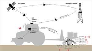 Precision Agriculture 101: Planting – Crops and Soils