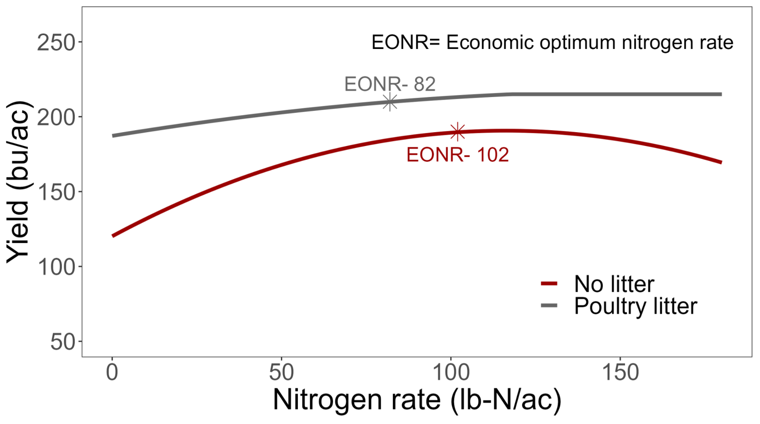 2023 Nitrogen Optimization Pilot Program annual report – Crops and Soils